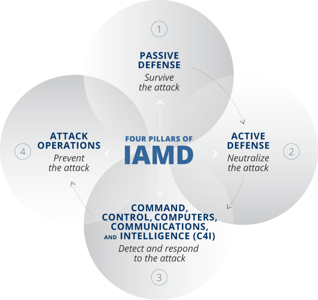 Space and Missile Defense - Odyssey Systems